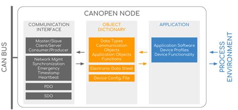 Canopen Explained A Simple Intro 2018