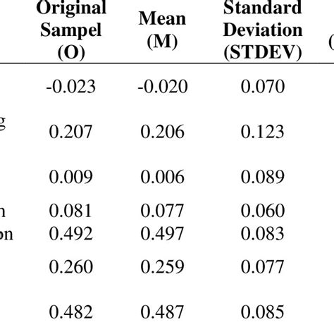 Hypothesis Test Results With An Alpha Of 5 It Is Significant If The T