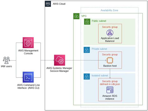 Aws Cloudsecurity Bastionhost Infrastructureascode Cybersecurity