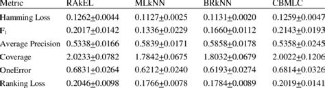 Values Of Some Metrics For Four Multi Label Classification Algorithms