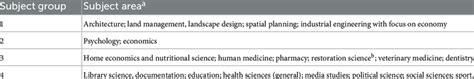 Subject Groups Identified In Delphi Round 2 Download Scientific Diagram
