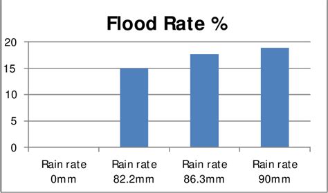 Figure From Flood Prediction Using Wireless Sensor Network In
