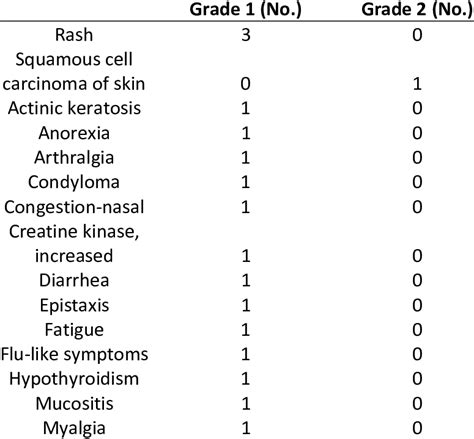 Adverse Events According To Ctcae Version 4 03 Download Scientific Diagram