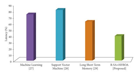 comparative analysis for latency download scientific diagram