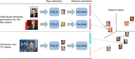 Face Detection Tracking And Classification From Large Scale News Archives For Analysis Of Key
