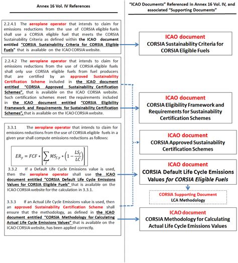 Corsia Eligible Fuels