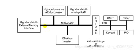 Amba Ahb学习总结大印第安序 Csdn博客