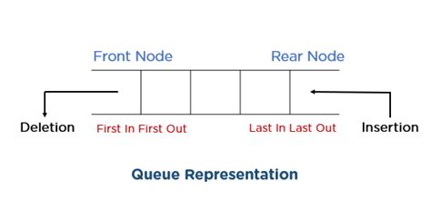Queue In Data Structure And Basic Operations For Queue Simplilearn