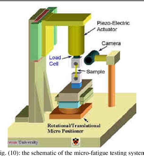 Draw A Designers Fatigue Diagram In Scale By Hand Solved Ac