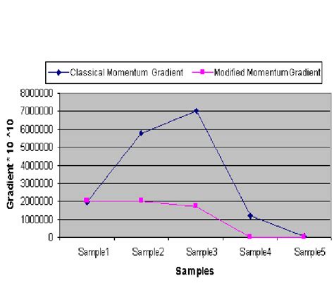 The Comparison Chart For Gradient Conjugate Descent For Handwritten Download Scientific