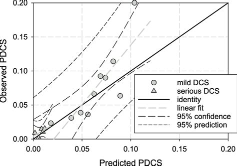 Trinomial Model Predicted Probability Of Dcs Versus Observed