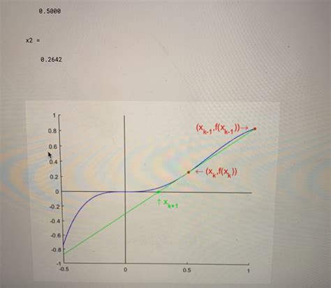 Solved A Create A Flowchart For The Secant Method B Solved A Create A Flowchart For The Secant Method B