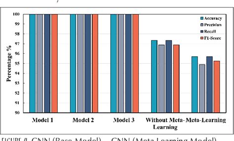 Figure 4 From A Scalable Meta Learning Based Model To Secure Iot