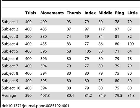 Numbers Of Eeg Experimental Trials Detected Finger Movements And Download Table