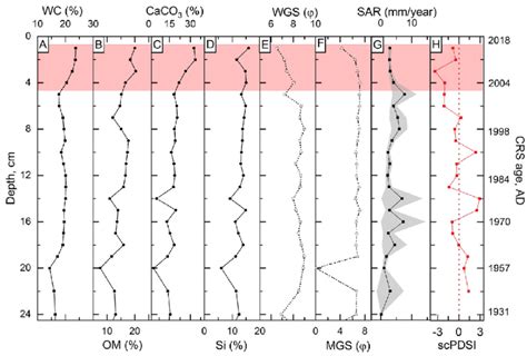 Comparison Results Between Scpdsi And Time Series Of Sediment Proxies Download Scientific