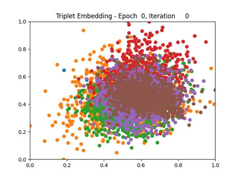 Deep Metric Learning An Exploration Into Contrastive And Triplet Deep Metric Learning Methods