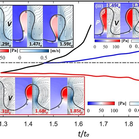 Simulated Drop Evolution In Partial Coalescence The Black Curves Download Scientific Diagram