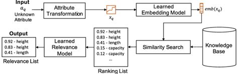 Online Semantic Labeling Architecture Download Scientific Diagram
