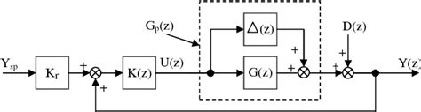 Figure 1 From Automated Tuning Of Large Scale Multivariable Model Predictive Controllers For