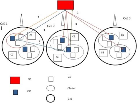 Process Of Inter‐cell Load Balancing Download Scientific Diagram