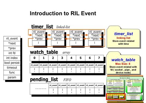 Android Radio Layer Interface