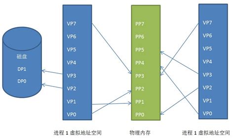 linux中的内存管理历史 linux内存大小历史数据 csdn博客