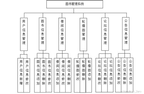基于springboot＋vue的图书管理系统设计与实现毕设文档源码）基于springboot和vue的在线书域系统的设计与实现的毕业