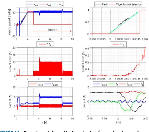 Figure 11 From The Application Of A Sliding Mode Observer In A Speed Sensor Fault Tolerant Pmsm