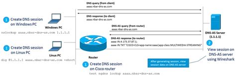 Cisco DNS AS Troubleshooting Cisco