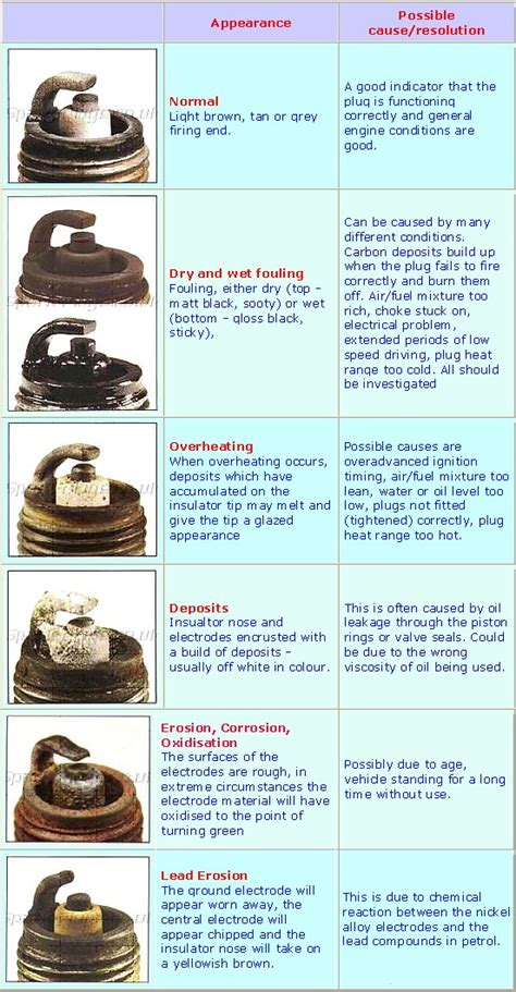 Spark Plug Diagnosis Chart At Dustin Heard Blog