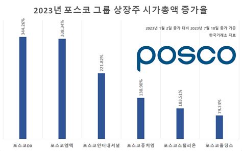 ‘시총 90조 시대 개막한 포스코 그룹‘2차전지 타고 올해만 시총 2배 ↑ 투자360