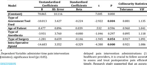 Coefficients Multivariate Regression Download Scientific Diagram