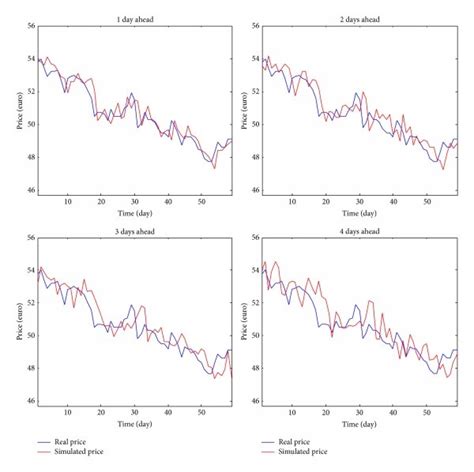 In This Figure We Present The Price Curves Obtained By Simulating The Download Scientific