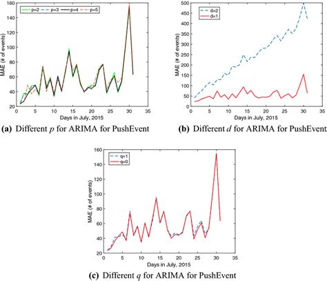 Parameters Tuning For ARIMA Model Download Scientific Diagram