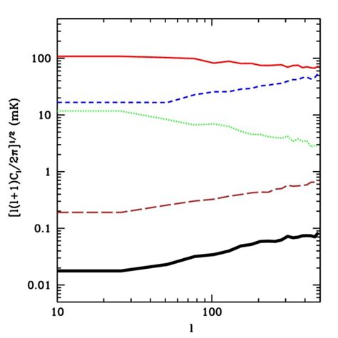 The Angular Power Spectra Derived From The Simulated Maps Of The
