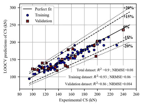 Percent Deviation Of Loocv Predicted Versus Experimental Compressive