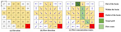 Water Free Full Text Research On Parameter Regionalization Of Distributed Hydrological Model
