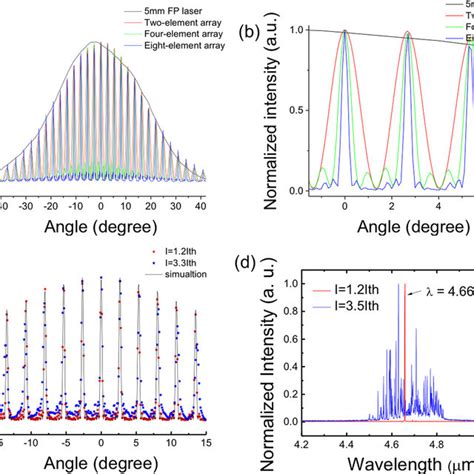 A Schematic Structure Of The Multimode Interferometer MMI With Download Scientific Diagram