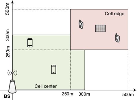 Simulation Scenario Of A Multi User Irs System Where The Cell Coverage Download Scientific