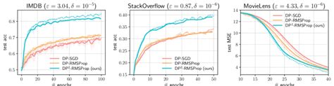 Test Performance Of Dp 2 Compared To Dp Sgd And Dp Rmsprop On Imdb