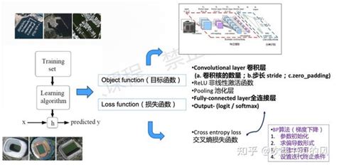 遥感影像目标检测：从cnn（faster rcnn）到transformer（detr）技术应用 知乎