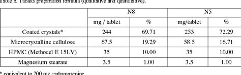 Table 6 From Development And In Vitro Evaluation Of Multiparticulate Sustained Release