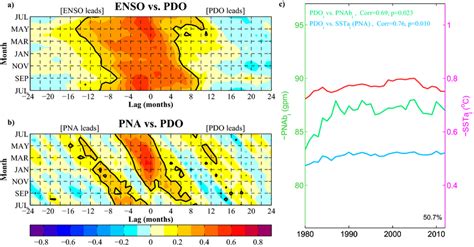 Illustration Of How Oceanic And Atmospheric Forcing Can Drive Pdo