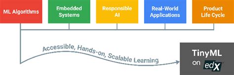 Figure 1 From Widening Access To Applied Machine Learning With Tinyml