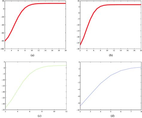 Figure A Convergence Of The Tau Method For Example 6 1 B Download Scientific Diagram