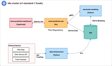 GitHub Ds Hack Stock Prediction Api Server Side RESTful API For Stock Prediction Dashboard