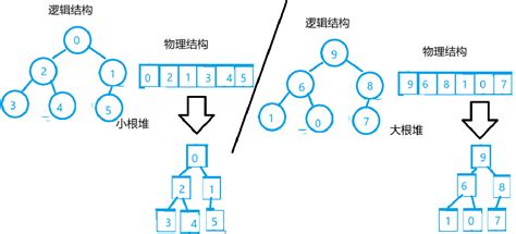 数据结构 之 【堆】（堆的概念及结构、大根堆的实现、向上调整法、向下调整法）c语言实现 Csdn博客