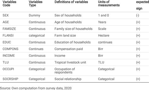 Summary For Variables And Expected Signs Download Scientific Diagram