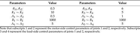 Table 2 From An Adaptive Control Scheme Based On Non Interference Nonlinearity Approximation For