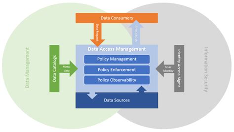 Data Access Management Zero Sum Game Over
